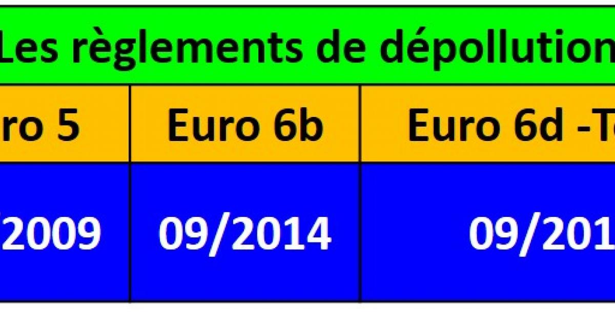 Les règlements de dépollution Euro 6d | Innovauto
